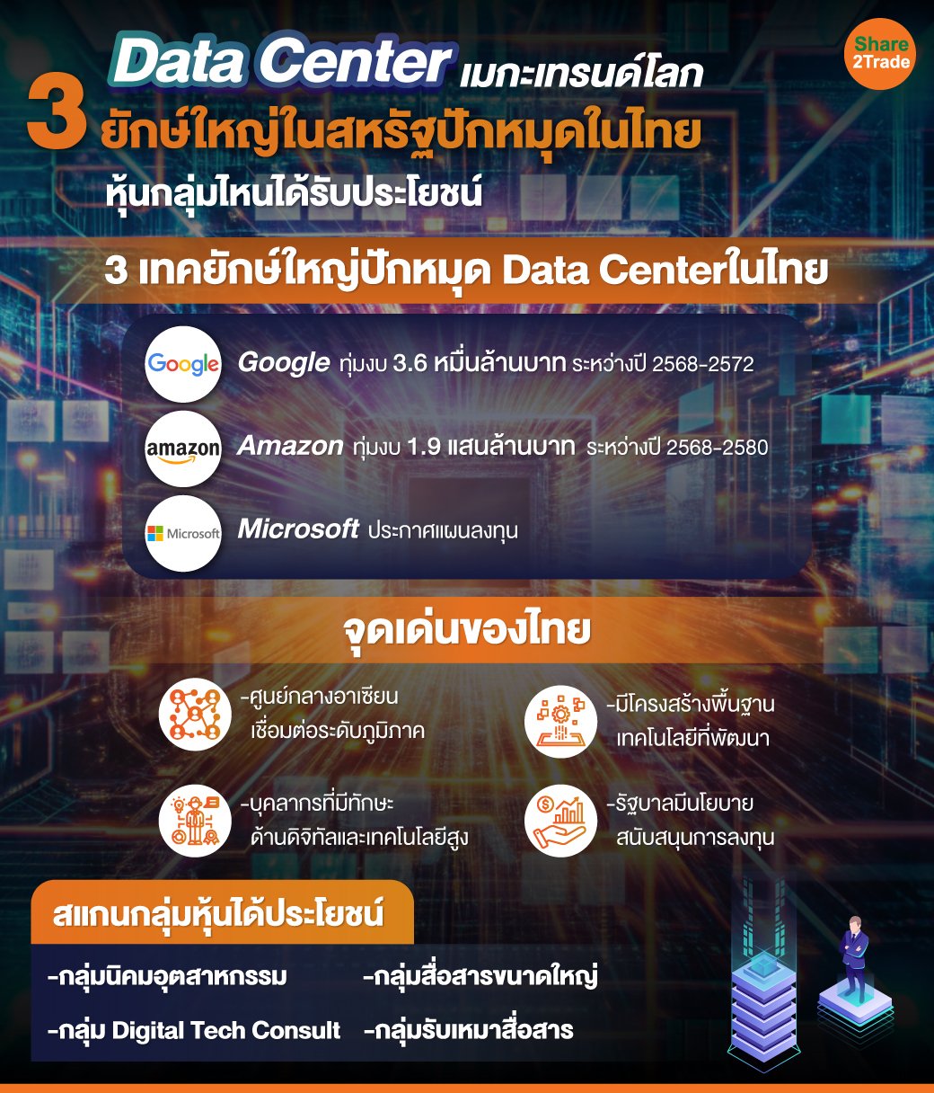 สแกนหุ้น! รับอานิสงส์ Data Center 3 บิ๊กไอทีในสหรัฐ ปักหมุดลงทุนไทย | Share2Trade